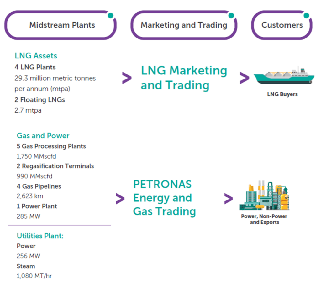 PETRONAS: Company Overview - CelcomDigi