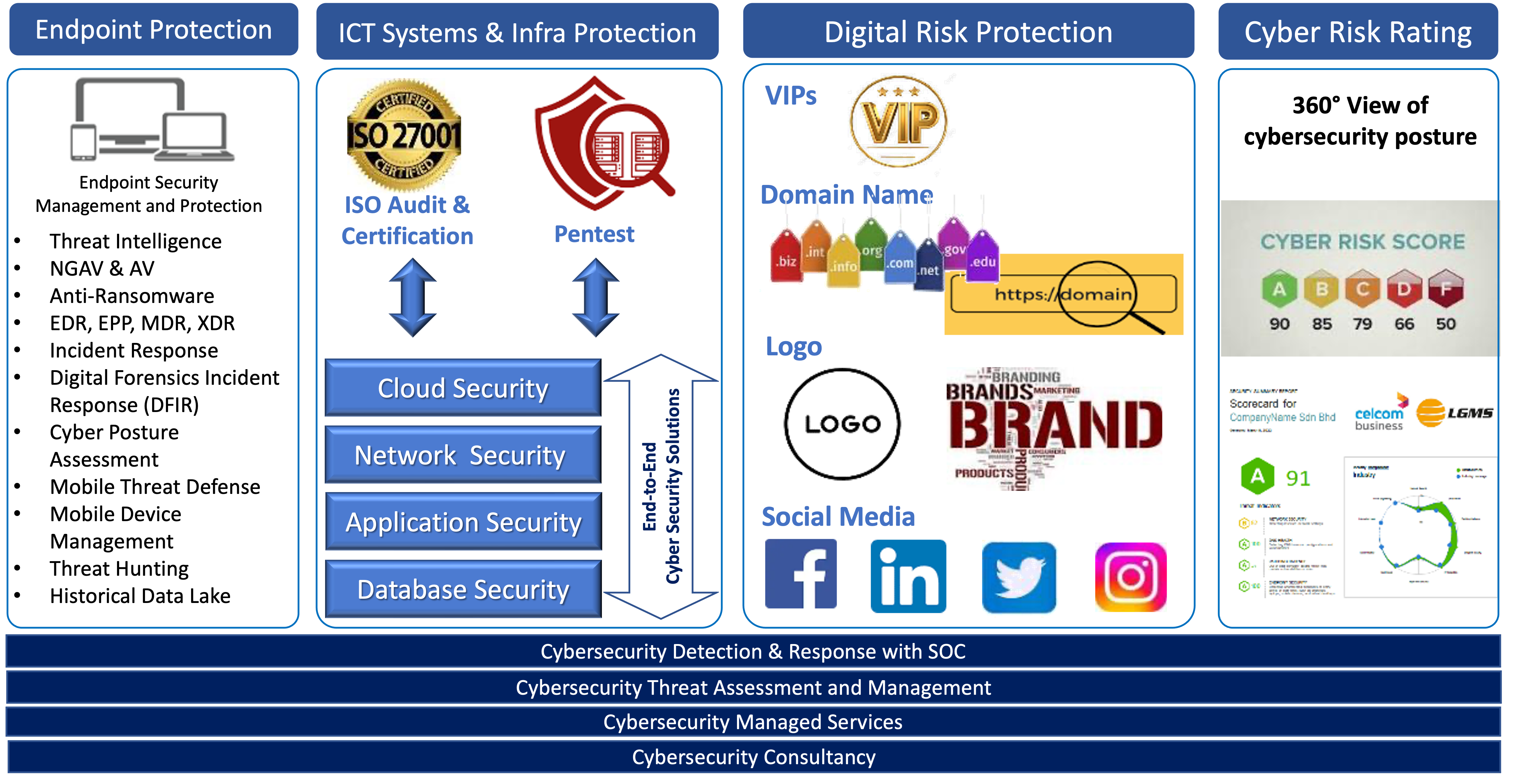 CelcomDigi Cyber Risk Rating Services: Assessing and Strengthening Your ...